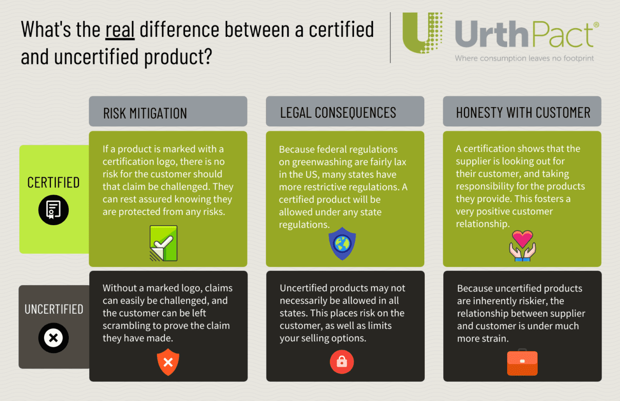 Certified vs. Uncertified Products