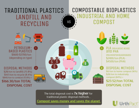 Cost of Recycling vs. Composting