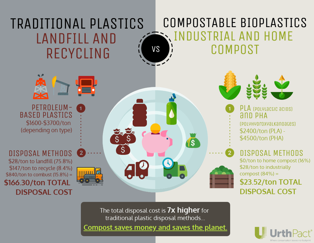 Cost Of Recycling Vs Composting Cost Of Recycling Vs Composting