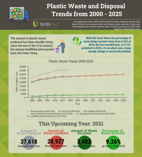 Plastic Waste Values & Trends (2000-2025)